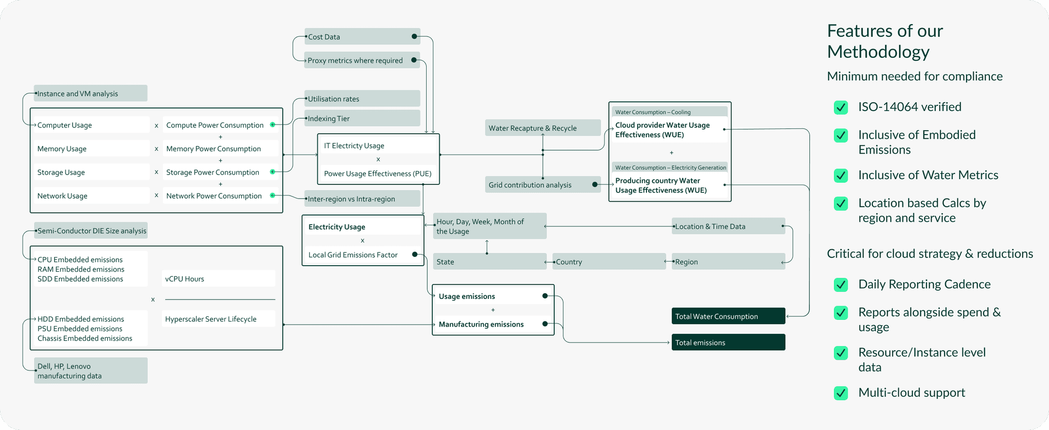 Greenpixie | GPX Data | The GreenOps Data Provider